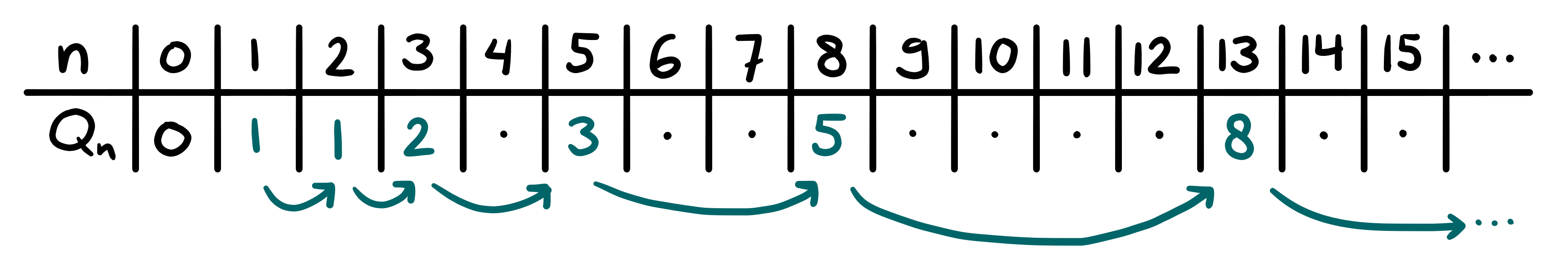 Table for the self-predicting sequence containing a 0 and the first chain.