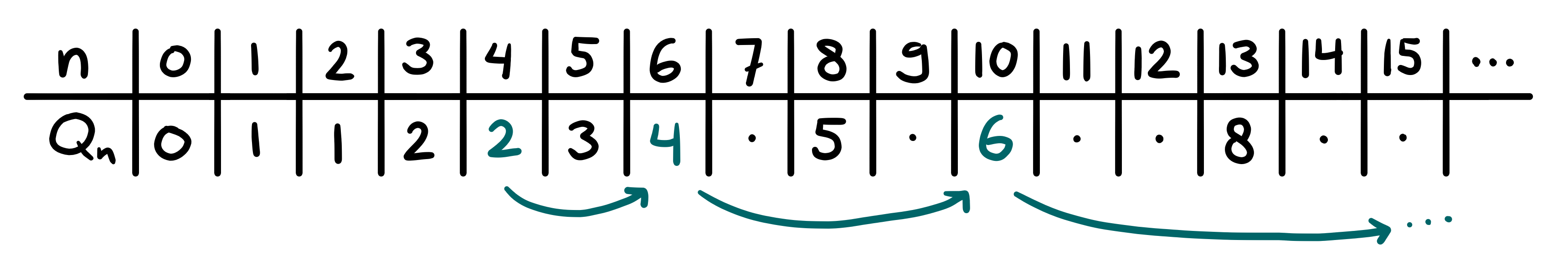 Table for the self-predicting sequence containing a 0 and two chains.