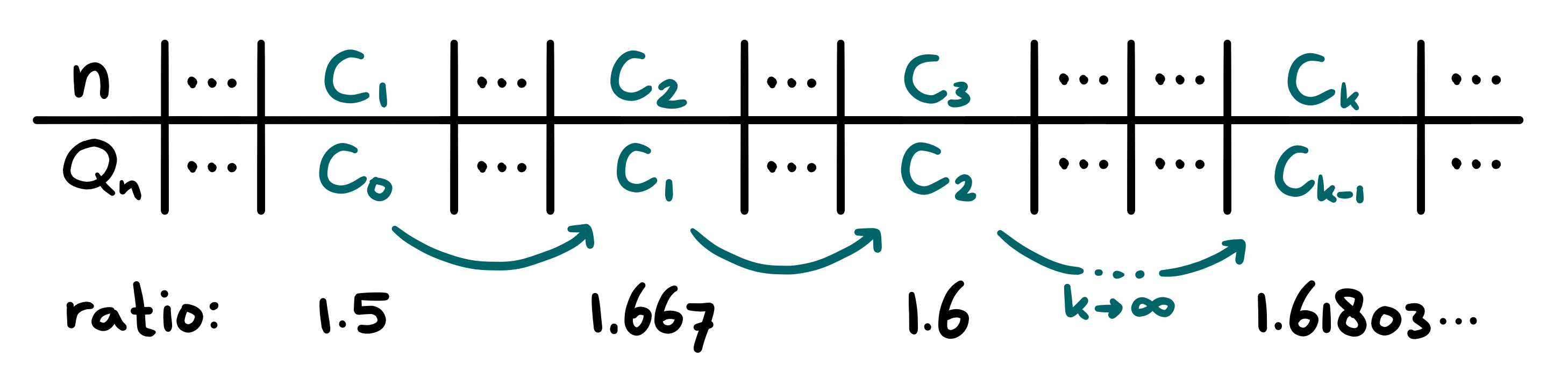 The ratio between successive terms in a chain converges to the golden ratio.