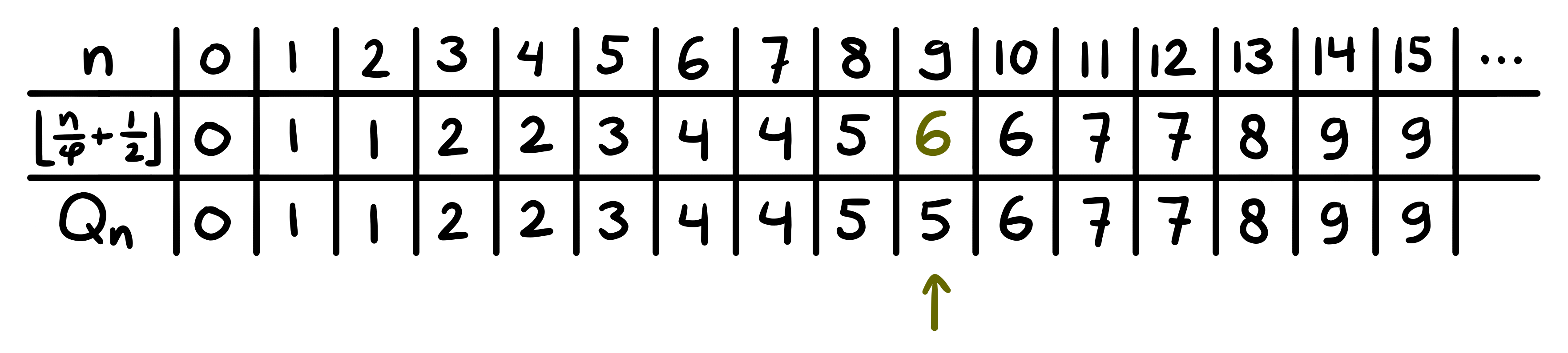 Comparison of the simple rounding function and our self-predicting sequence.