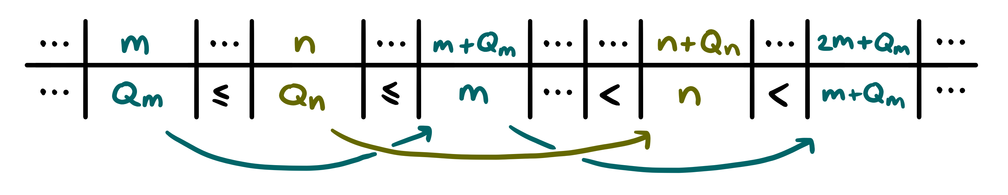 Visual proof that different chains do never coincide.